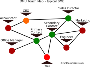 Decision Making Units in B2B sales - runthecompany