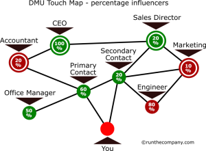 Decision Making Units in B2B sales - runthecompany
