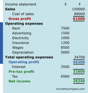 Income Statement - runthecompany